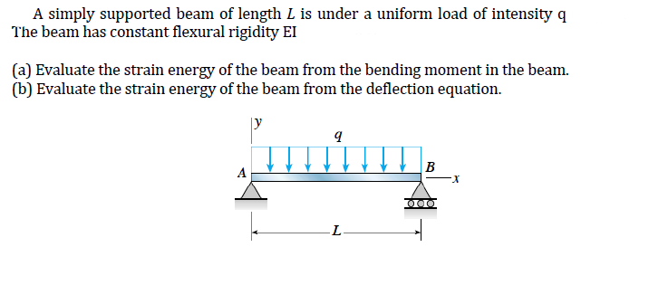 Solved A simply supported beam of length L is under a | Chegg.com