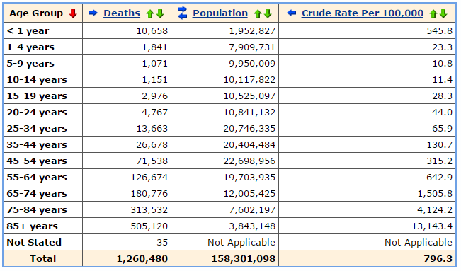 Calculate life expectancy (for all age groups) for | Chegg.com