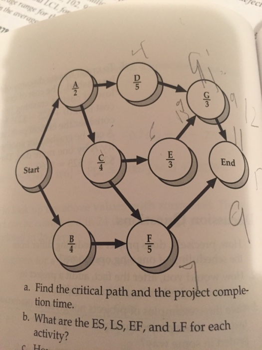 Solved yec End Start a. Find the critical path and the | Chegg.com
