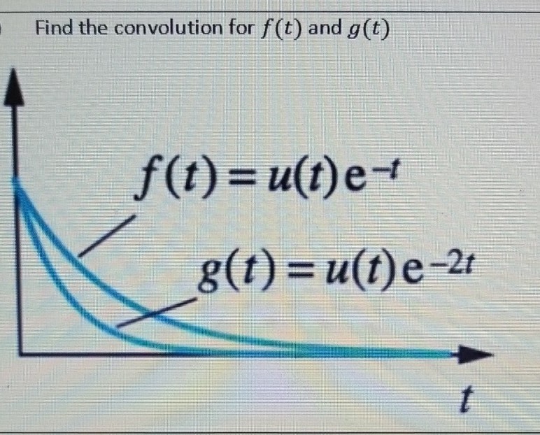 Solved Find the convolution for f (t) and g(t) = u(t)e-t | Chegg.com