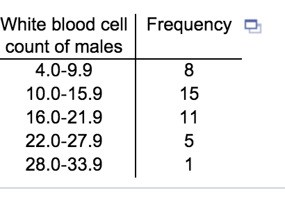 Solved White blood cell | Frequency count of males 4.0-9.9 | Chegg.com