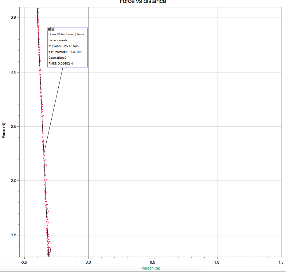 Solved For the Force vs distance plot above, I performed a | Chegg.com