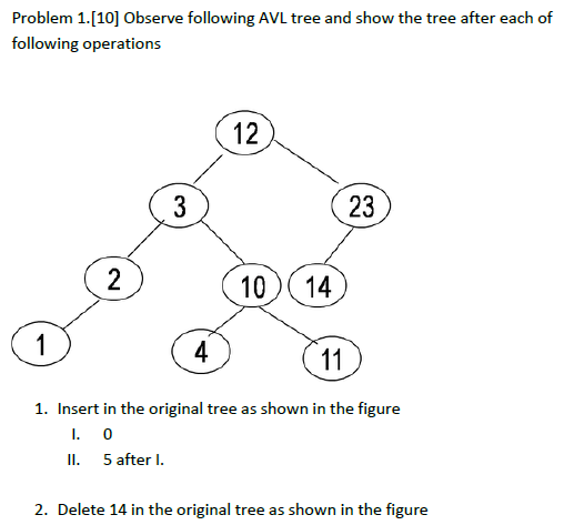 Solved AVL Tree insertion and deletion I'm having trouble | Chegg.com
