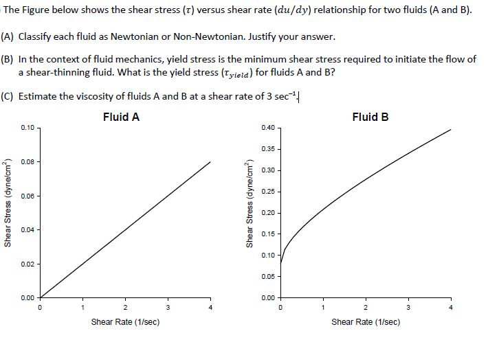Solved The Figure below shows the shear stress (t) versus | Chegg.com