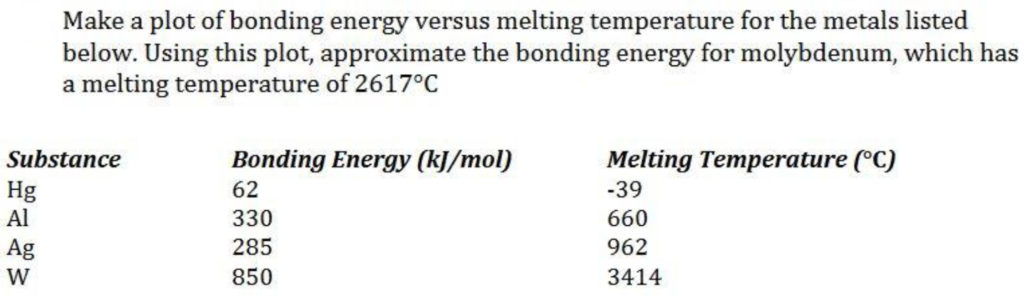 Solved Make a plot of bonding energy versus melting | Chegg.com