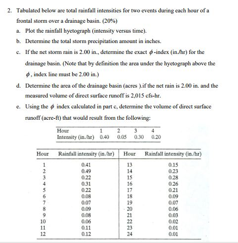 Solved 2. Tabulated below are total rainfall intensities for | Chegg.com