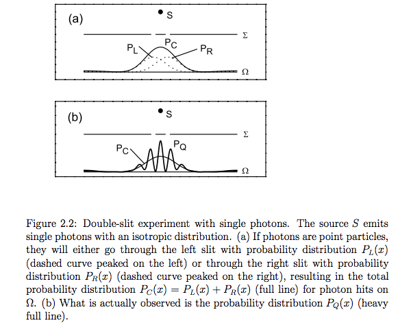 Figure 2.2: Double-slit experiment with single | Chegg.com