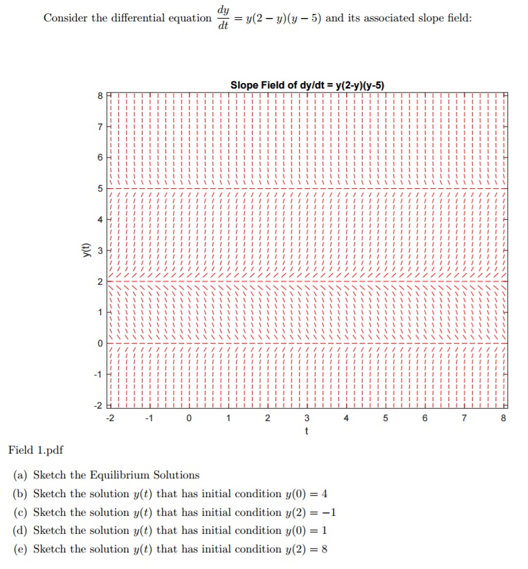 Solved Consider the differential equation dy/dt = y(2 - y)(y | Chegg.com