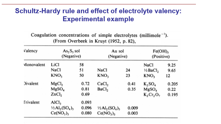 Schultz-Hardy rule and effect of electrolyte valency: | Chegg.com