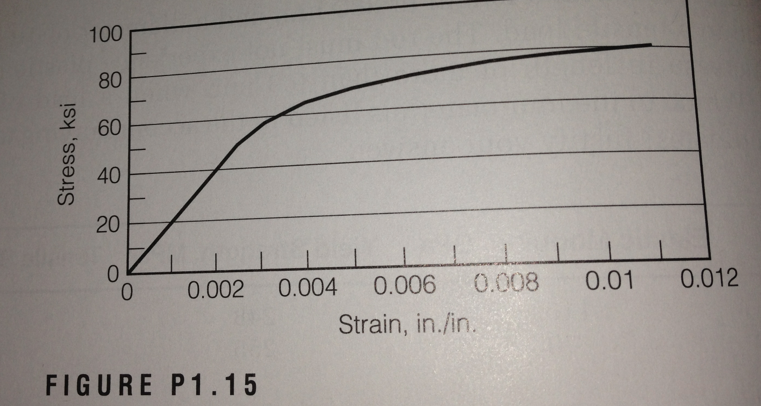 Solved Use Problem 1.15 to graphically determine the | Chegg.com