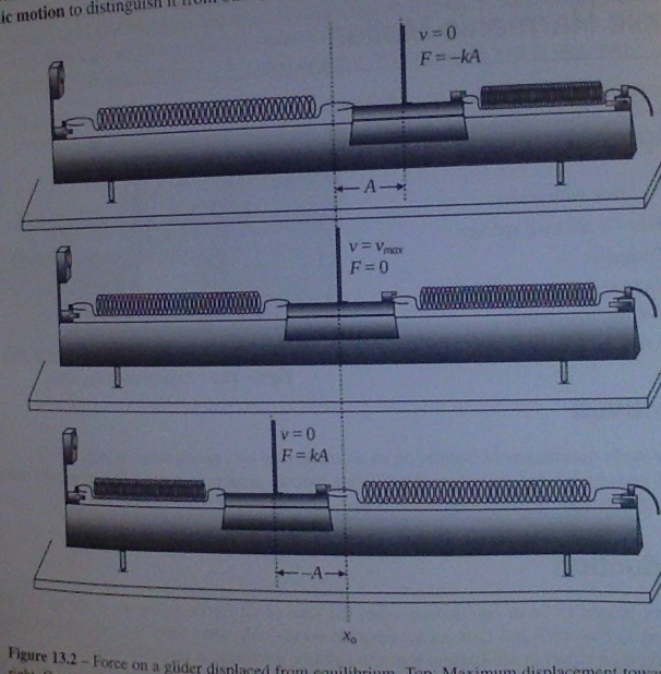 Solved a) A glider is oscillating on the air track, as shown | Chegg.com