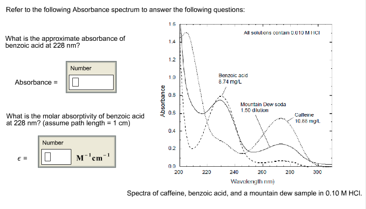 Solved What is the approximate absorbance of benzoic acid at | Chegg.com