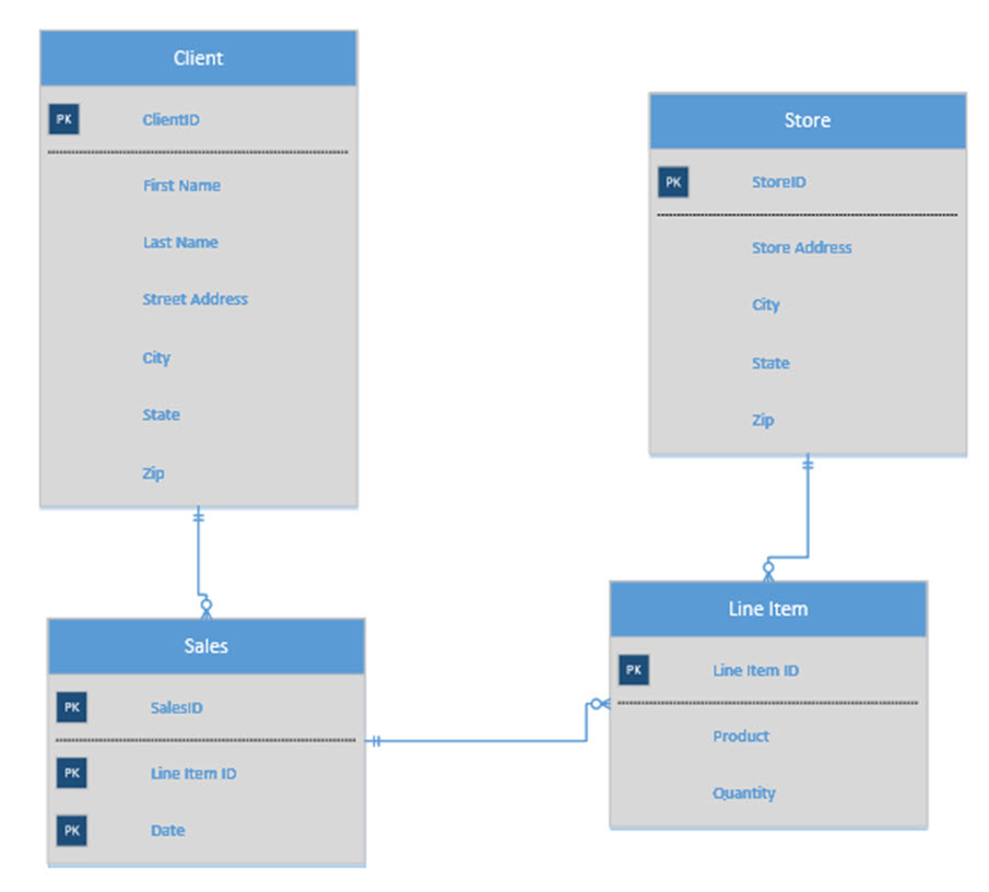 Solved Using the following ERD, create the tables in Access, | Chegg.com
