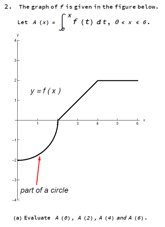 Solved The graph of f is given in the figure below. Let A | Chegg.com