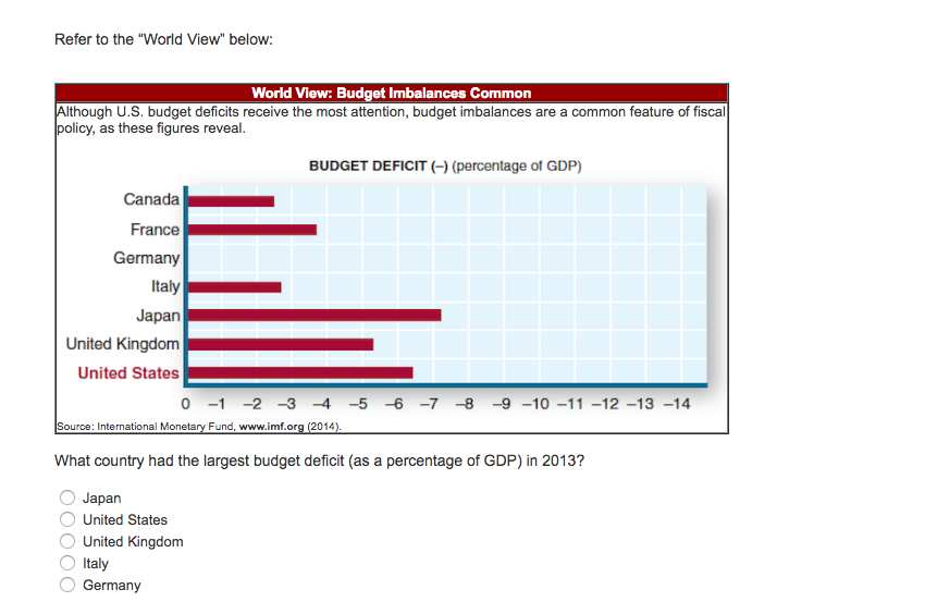 Solved Refer to the "World View" below: World View: Budget | Chegg.com