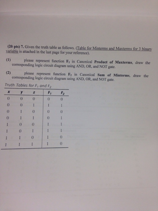 Solved Given the truth table as follows. (Table for minterms | Chegg.com