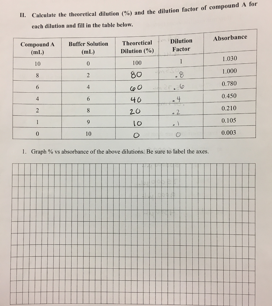 Solved IL. Calculate the theoretical dilution and the | Chegg.com