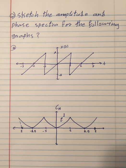 Solved Sketch the amplitude and phase spectra for the | Chegg.com