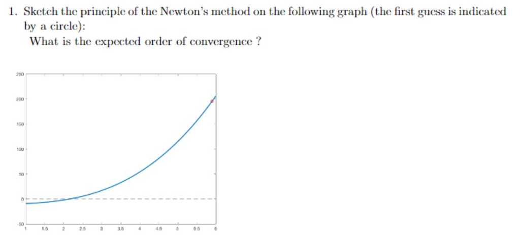 Solved 1. Sketch the principle of the Newton's method on the | Chegg.com
