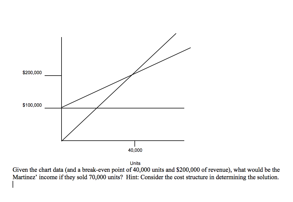 Solved Given the chart data (and a break-even point of | Chegg.com