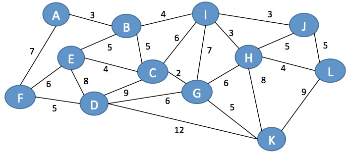 Solved Using any algorithm, compute the Minimum Spanning | Chegg.com Solved Using any algorithm, compute the Minimum Spanning | Chegg.com
