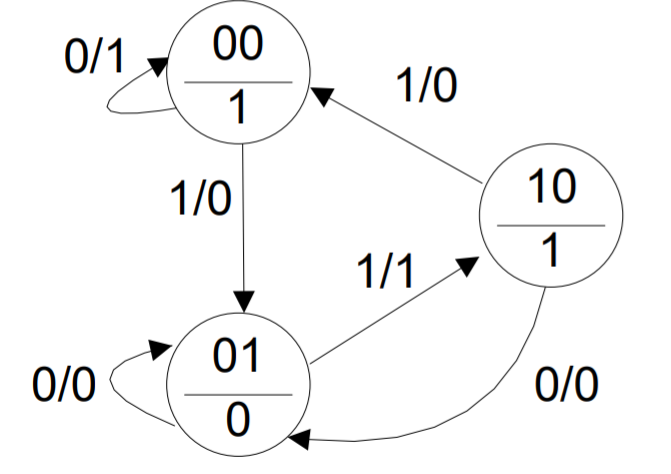 Solved a) For the following state machine, derive the next | Chegg.com