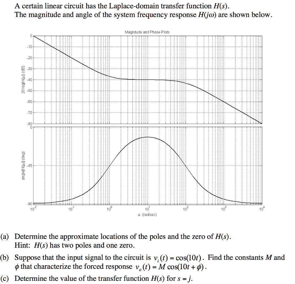 Solved A certain linear circuit has the Laplace-domain | Chegg.com