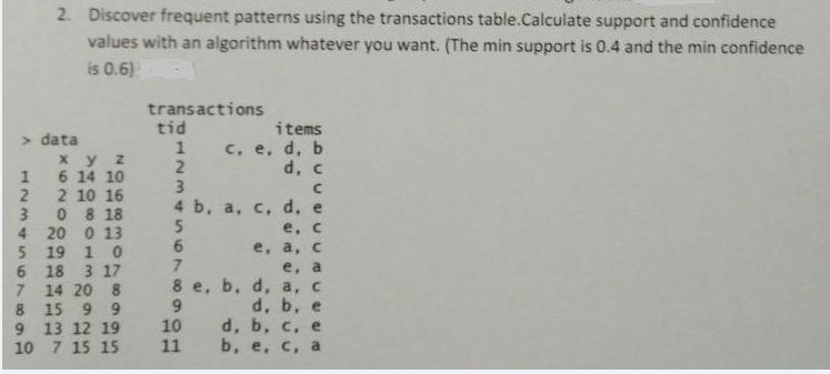 Solved Discover frequent patterns using the transactions | Chegg.com