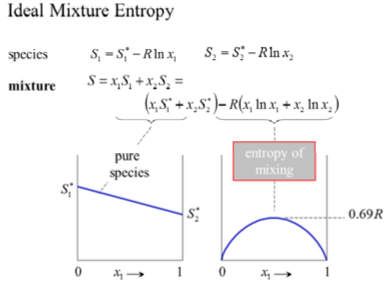 What is the maximum value of the *entropy of mixing* | Chegg.com