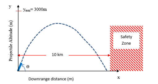 Cannon testing asks for help calculating and plotting | Chegg.com