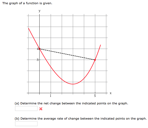 Solved The graph of a linear function f is given (a) Find | Chegg.com
