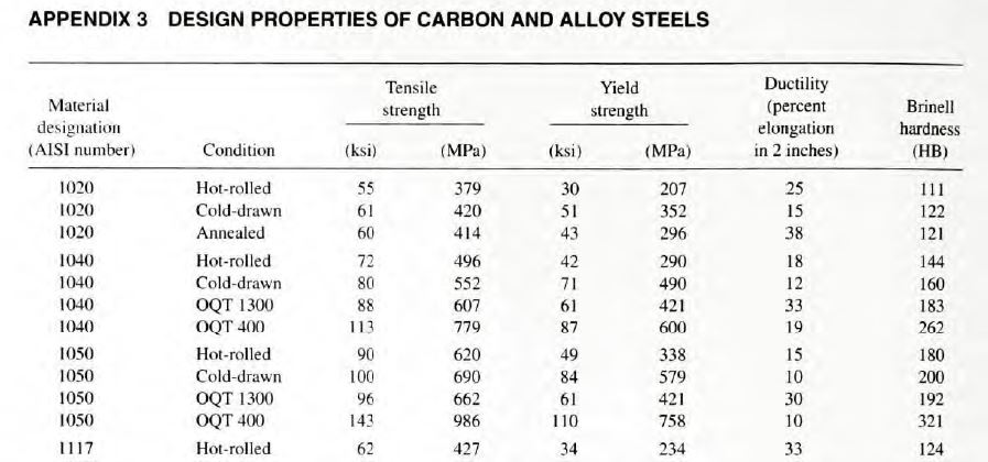 Solved Compute the design (Safety) factor N for the | Chegg.com