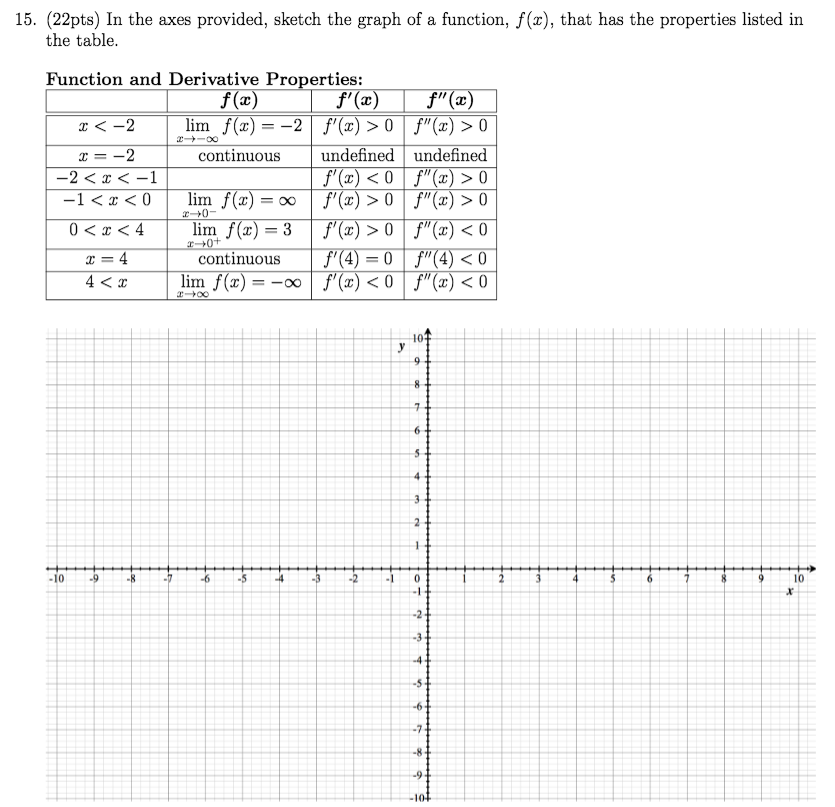 Solved 15. (22pts) In the axes provided, sketch the graph of | Chegg.com