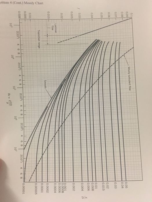 Solved For the standard pipe system shown below, calculate | Chegg.com