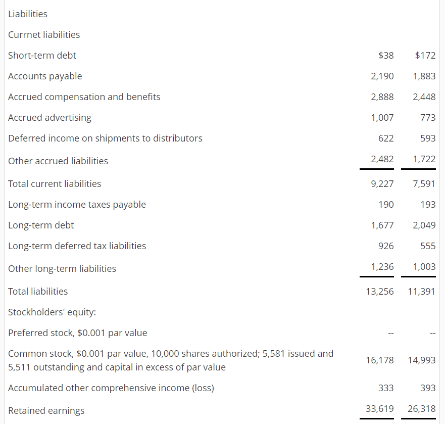 Solved Assume the following are the income statement and | Chegg.com