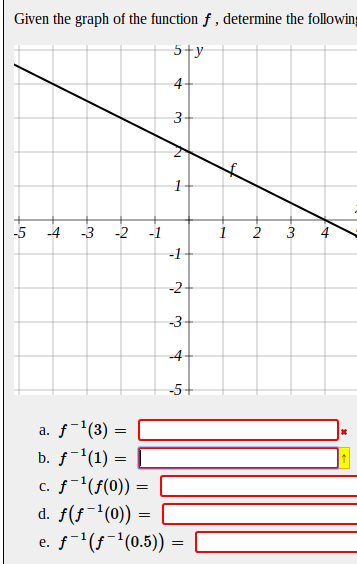 Solved Given the graph of the function f, determine the | Chegg.com