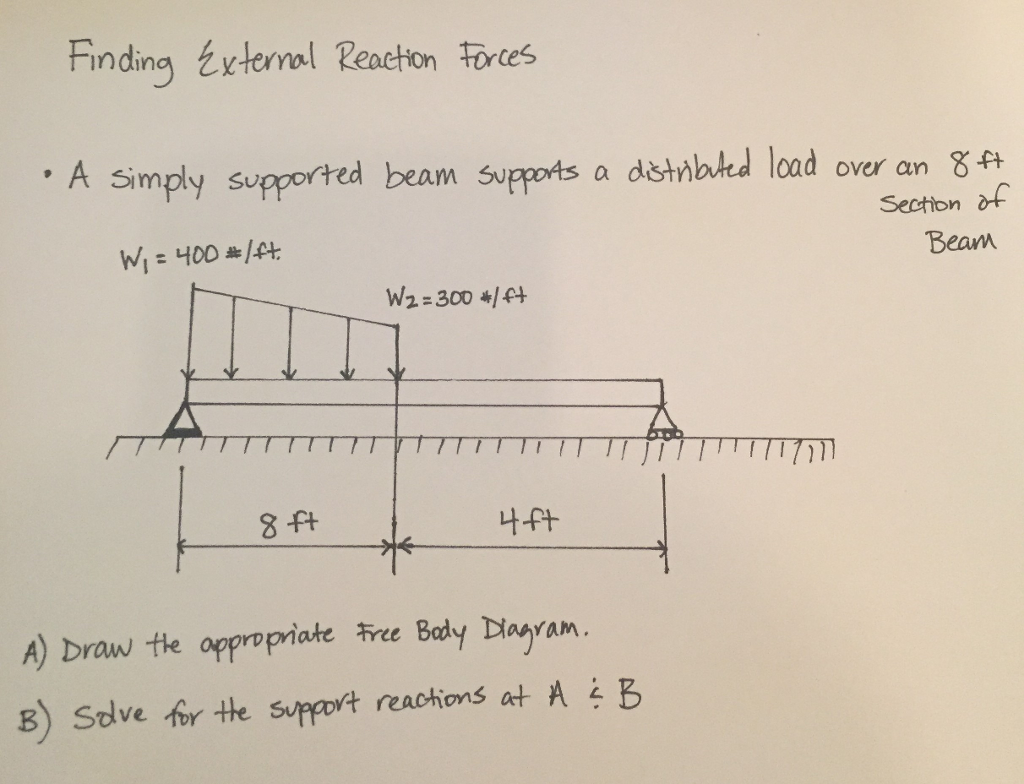 Solved Finding External Reactin Forces. A simply supported | Chegg.com
