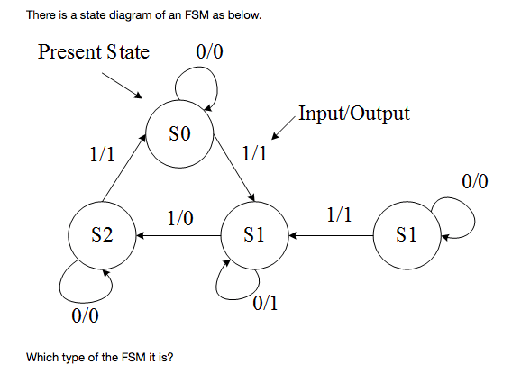 Solved There is a state diagram of an FSM as below. Which | Chegg.com