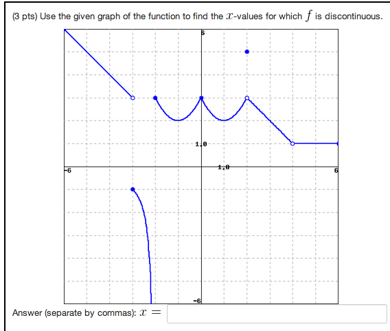 Solved Use The Given Graph Of The Function To Find The 6209