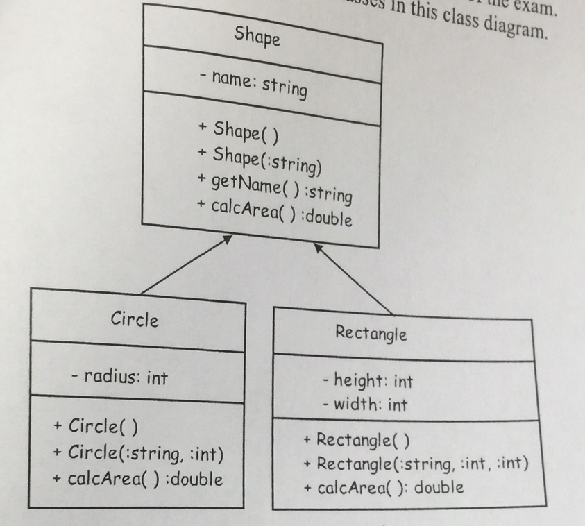 Solved exam. Jes In this class diagram. Shape - name: string | Chegg.com