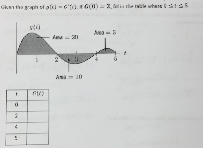 Solved Given the graph of g(t) = = 2, fill in the table | Chegg.com