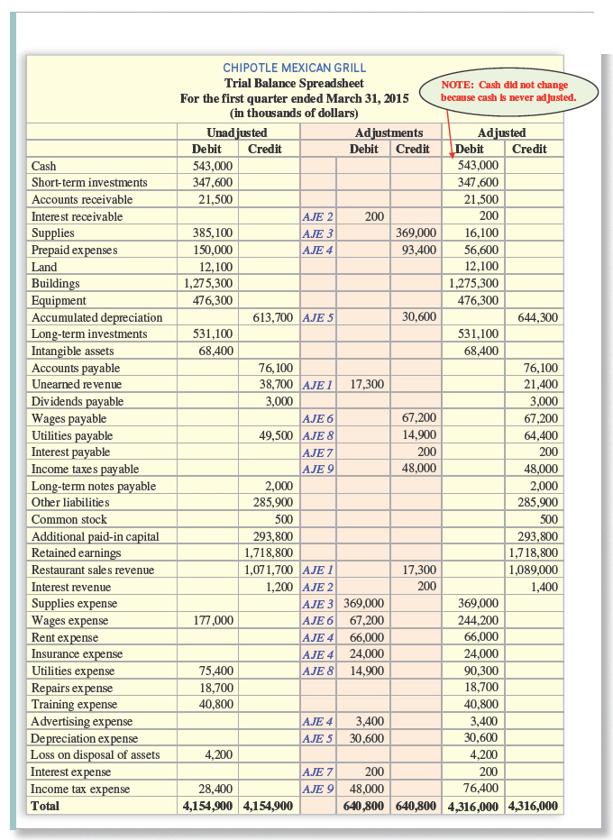 CHIPOTLE MEXICAN GRILL Trial Balance Spreadsheet For | Chegg.com
