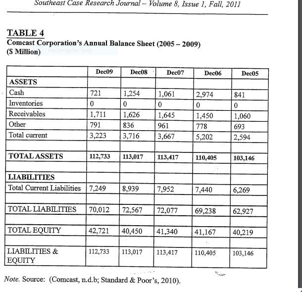 Solved I am doing a financial analysis of Comcast's data | Chegg.com