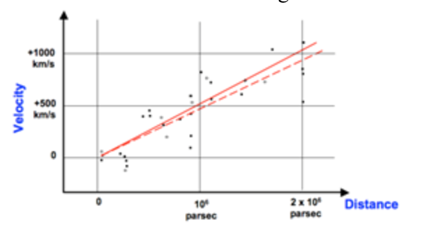 Solved Below is a Hubble Diagram which plots recessional | Chegg.com