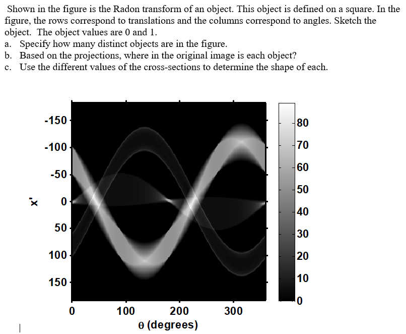 Shown in the figure is the Radon transform of an | Chegg.com