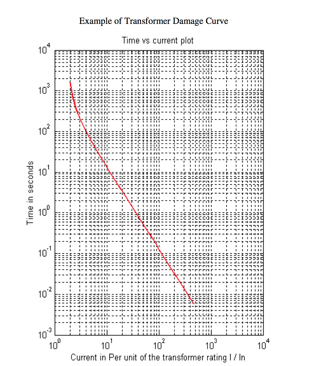 Fig. 41-Time-current characteristic curves for Type | Chegg.com
