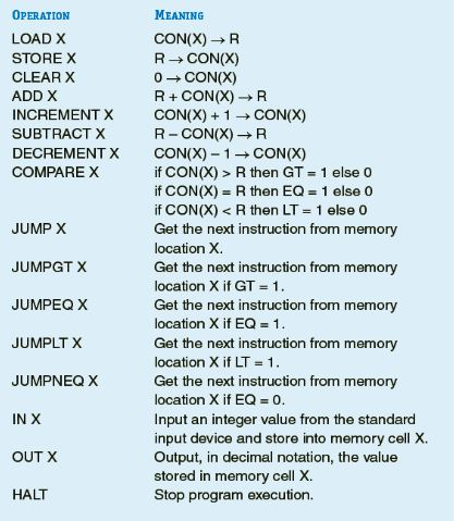 OPERATION MEANING CON (X) R LOAD X STORE X R CON (X) | Chegg.com