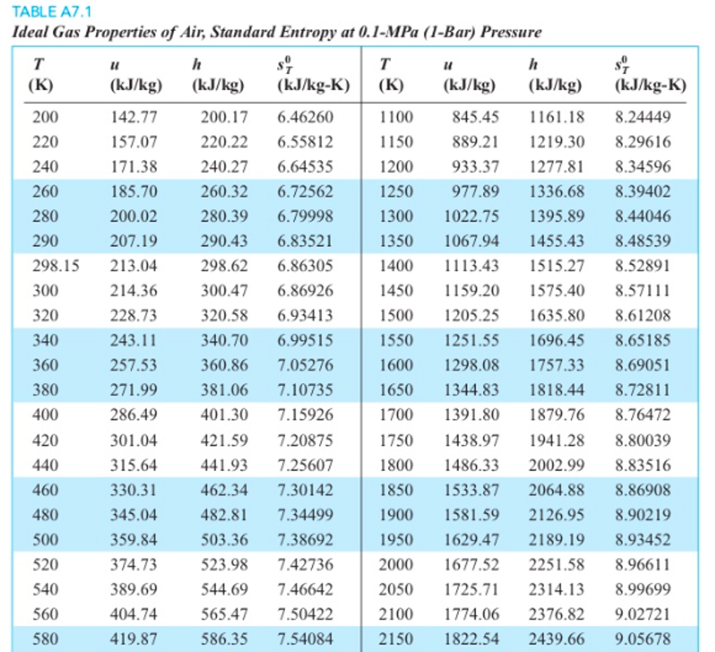 The tables used are in the appendixes in the seventh | Chegg.com