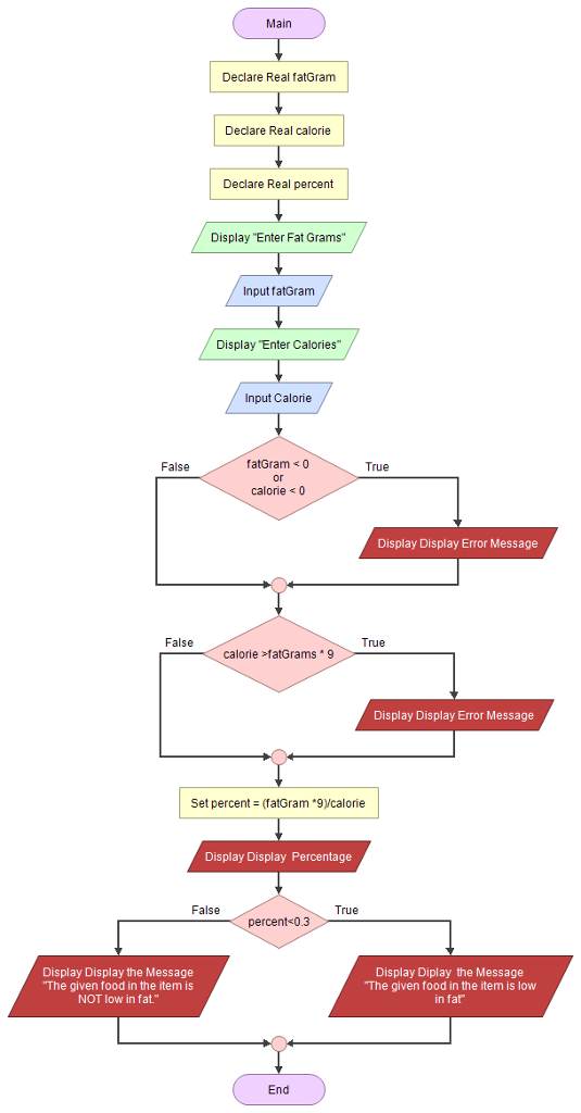 Solved I have written the puesdocode for the fat gram | Chegg.com