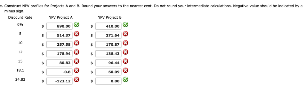 Solved e. Construct NPV profiles for Projects A and B. Round | Chegg.com
